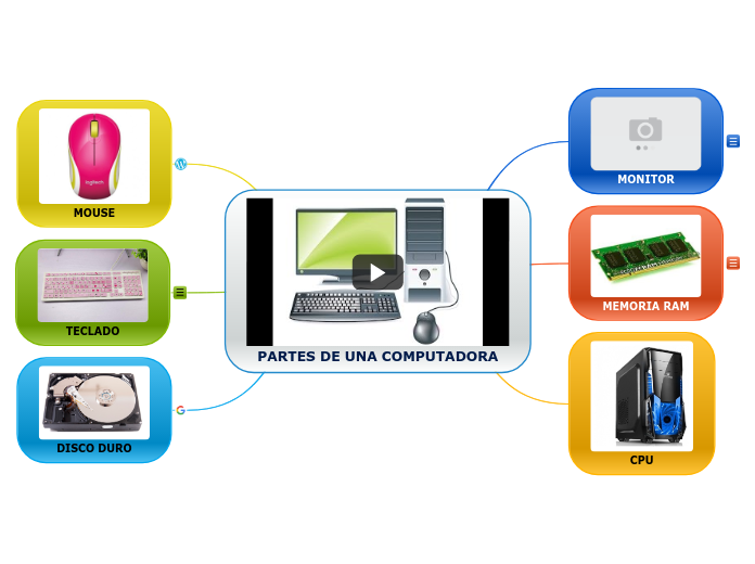 PARTES DE UNA COMPUTADORA - Mind Map PARTES DE UNA COMPUTADORA - Mind Map